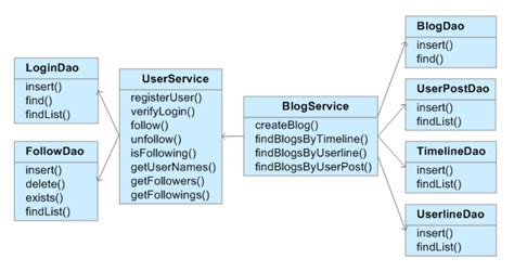 Application Development Using Oracle Nosql Database