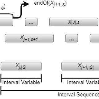 Visual Representation Of Interval And Interval Sequence Variables Download Scientific Diagram