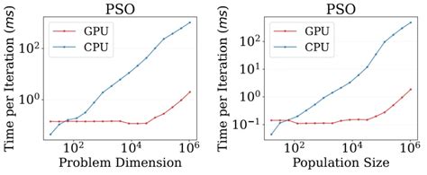 [ieee tevc] evox a distributed gpu accelerated framework for scalable