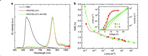 OLED Characteristics EL Spectra Of The OLEDs Incorporating Download Scientific Diagram