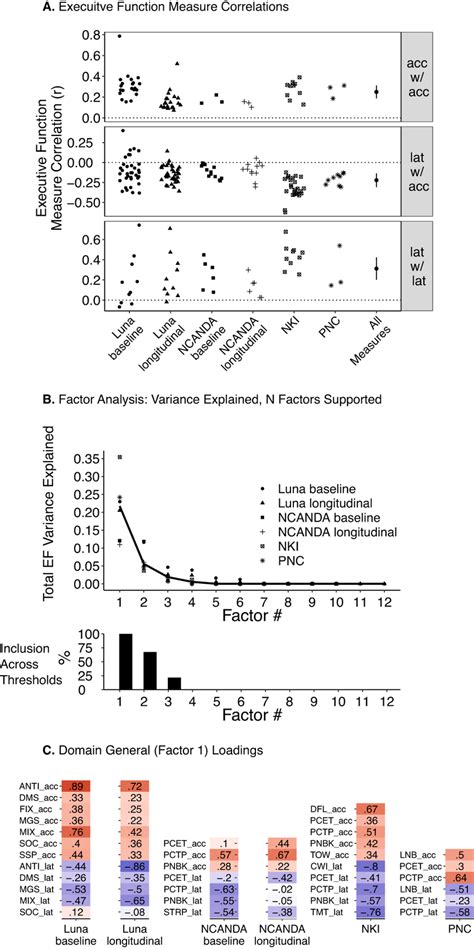 Correlation And Factor Structure Of Executive Function Measures A
