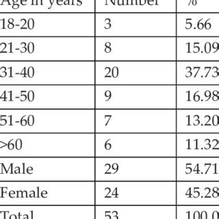 Age Distribution Sex Distribution Download Scientific Diagram