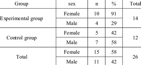 Distribution Of Sample By Groups And Sex Download Scientific Diagram
