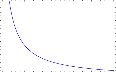 the plot of hubble parameter h vs cosmic time t with n 1 5 c 1 0