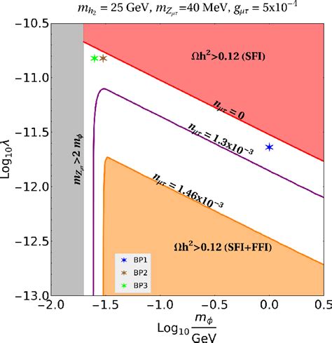 Figure 11 From Thermally Corrected Masses And Freeze In Dark Matter A
