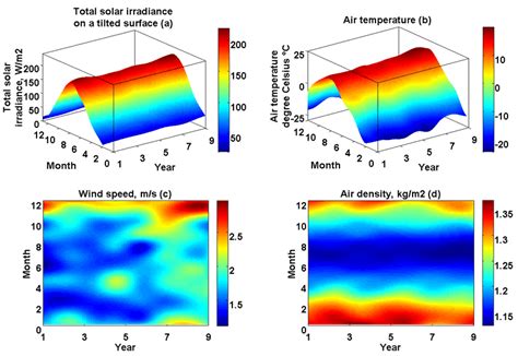 Visualization Of Multi Year Meteorological Data Sets Download Scientific Diagram