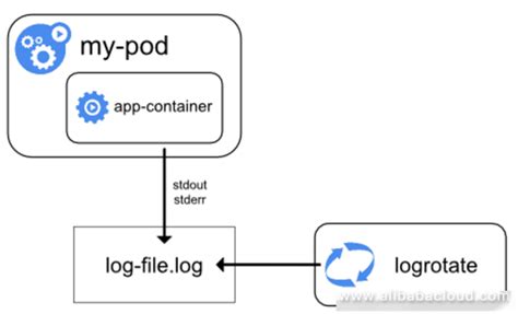 Trends And Challenges Of Kubernetes Log Processing For Serverless Kubernetes Alibaba Cloud
