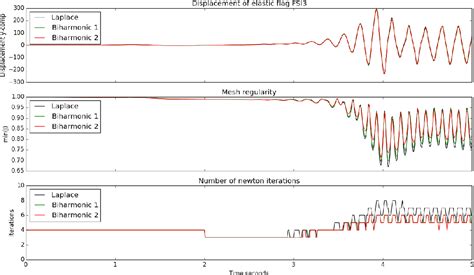 Figure From Verification And Validation Of A Monolithic Fluid Structure Interaction Solver