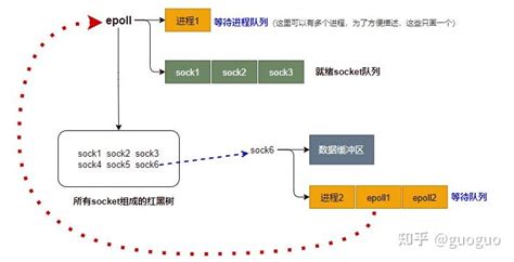io多路复用 知乎