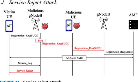 Figure From A Systematic Analysis Method For G Non Access Stratum Signalling Security