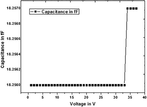 Capacitance Vs Voltage To The Proposed Rf Mems Switch Download