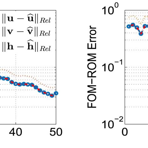 Time‐averaged Relative L2‐errors Versus Number Of Proper Orthogonal