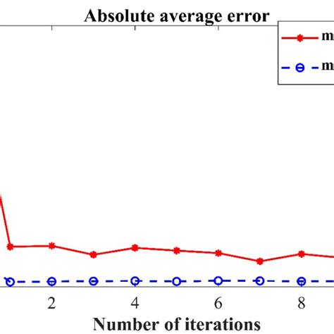 Iterative Convergence Trend Download Scientific Diagram