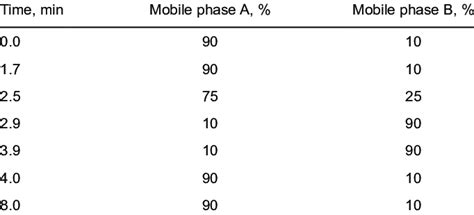 02a Uhplc Gradient Elution Table Download Scientific Diagram
