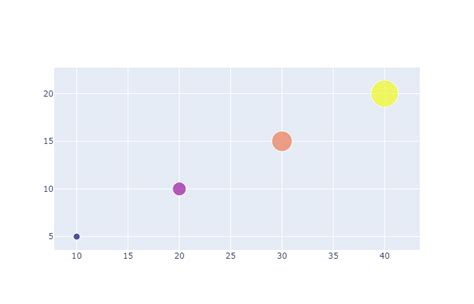 Pythonのplotlyライブラリを使って散布図やヒストグラム等の様々なグラフを描く方法 Pythonの森
