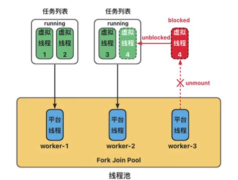 一文了解java中的虚拟线程新特性newvirtualthreadpertaskexecutor Csdn博客