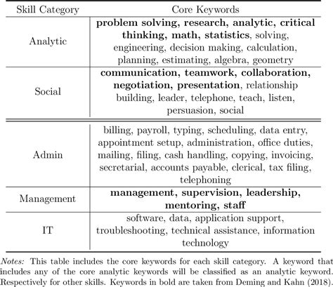 Table 1 From The Effect Of Software Adoption On Skill Demand∗ Semantic Scholar