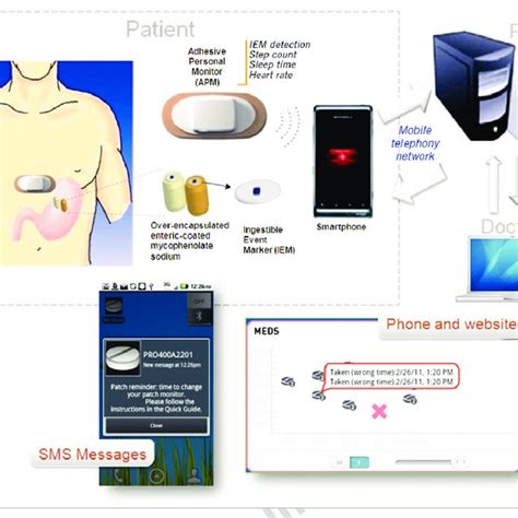 Ingestible Sensor System Iss Developed By Proteus Biomedical Inc Download Scientific Diagram