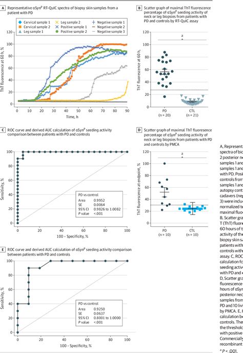 Figure 4 From Skin α Synuclein Aggregation Seeding Activity As A Novel