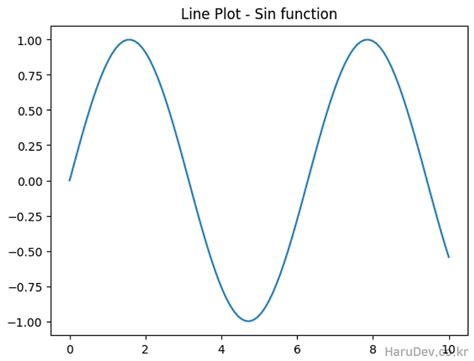 [matplotlib 강좌 3] matplotlib 그래프 종류 마스터하기 라인 스캐터 히스토그램 바 파이 박스
