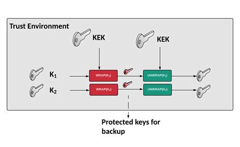 Key Wrapping