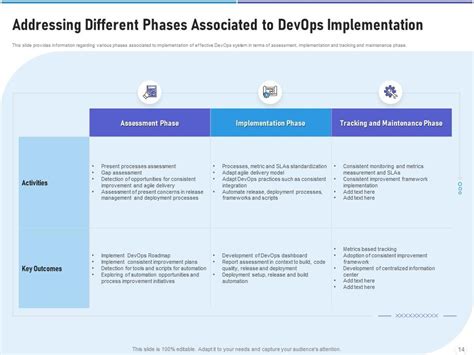 strategic devops implementation it powerpoint presentation slides