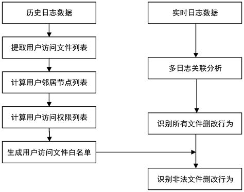 Abnormal File Access Behavior Monitoring Method And Device Eureka