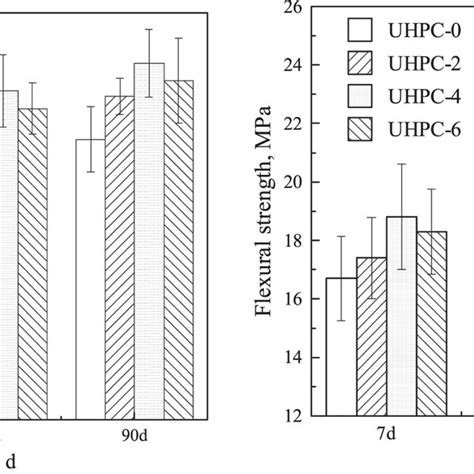 the compressive strength and flexural strength of uhpc with different