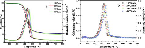 Pyrolysis Process A And Synergistic Interaction B Of Briquettes