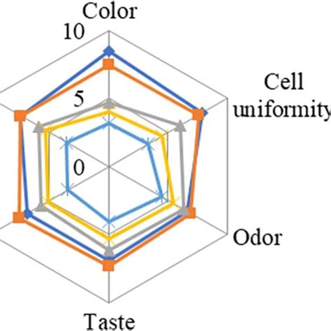 Spider Plot Of The Bread Sensory Evaluation Prepared With Different Download Scientific Diagram