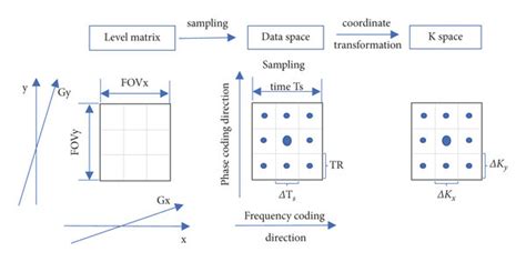 Process From Level Matrix To K Space Download Scientific Diagram