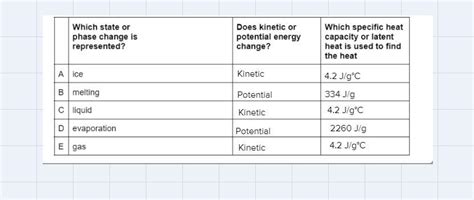 examine the heating curve for water below answer each question