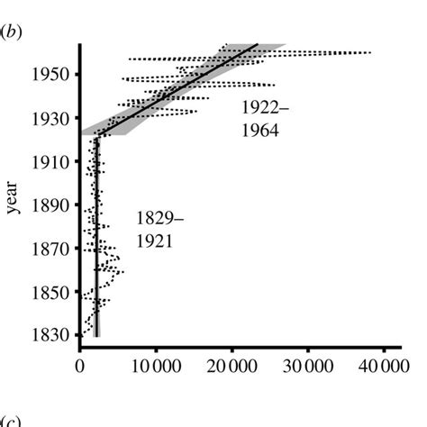 Maximum Minimum And Modal Values For Te 18291964 A Maximum Te B