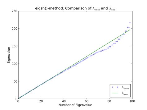Python Why Does SciPy Eigsh Produce Erroneous Eigenvalues In Case