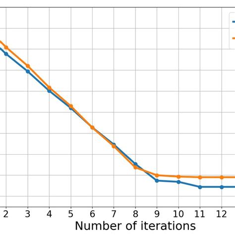 the iteration history of relative errors solving the system i a1