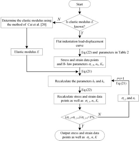 Flowchart For Obtaining The Stress Strain Curve Of Metallic Material Download Scientific