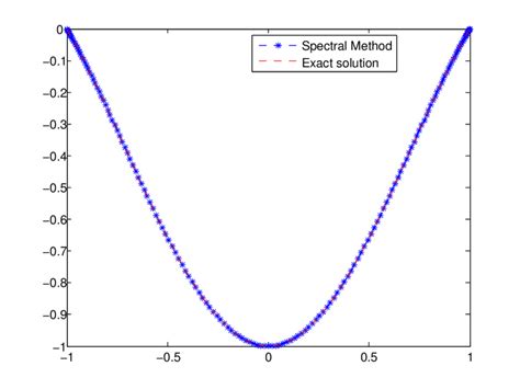 Solution Of Exact And Spectral Method Download Scientific Diagram