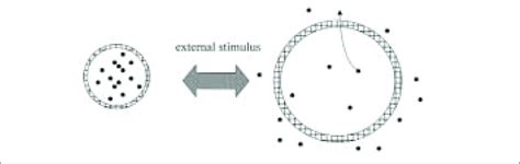 Schematic Representation Of Stimulus Induced Reversible Swelling Of
