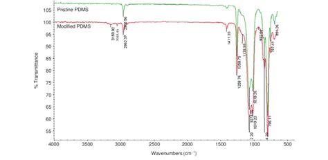 Atr Ftir Spectra For Pristine And Modified Pdms Surfaces Download Scientific Diagram