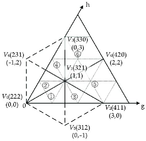 The Sector Division Of 0cmv Svpwm Download Scientific Diagram
