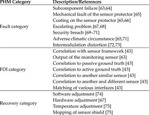 Details Of Light Detection And Ranging Lidar Prognostic Health Download Scientific Diagram