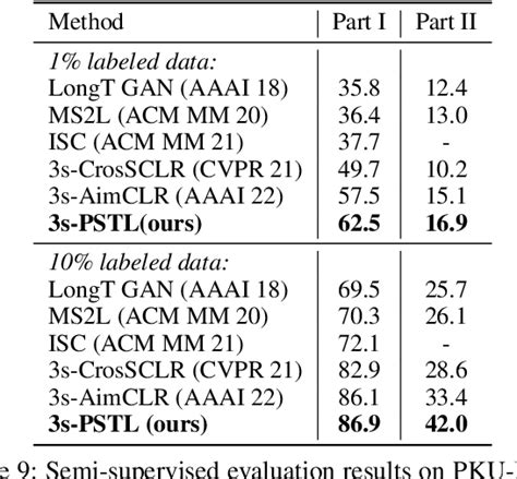 table 9 from self supervised action representation learning from
