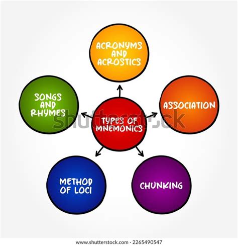 Types Mnemonics Instructional Strategy Designed Help Stock Vector Royalty Free 2265490547