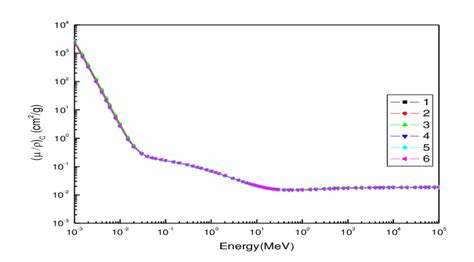 variation of photon mass attenuation coefficient μ ρ c of narcotic download scientific