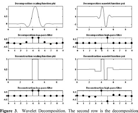 Figure 3 From A Novel Wavelet Transform Technique For On Line Partial Discharge Measurements 1