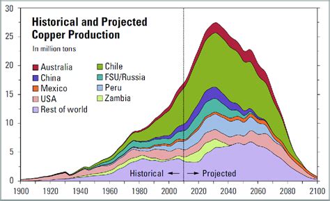 So Called Hubbert Curve For Global Copper Production From Model