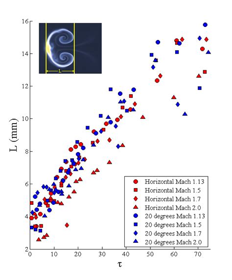 Streamwise Extent Of The Mixing Zone L In Mm Measured Using The Download Scientific Diagram