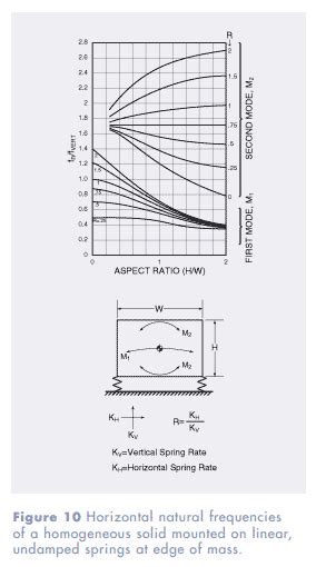 Isolator Selection Guide Asi Barry Mounts