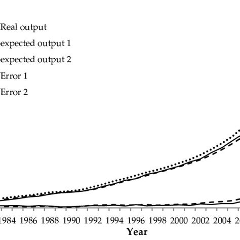 Real Output Expected Output And Prediction Error Download