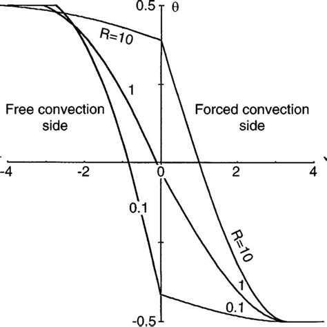 Temperature Pro®les Of Free And Forced Convection Boundary Layers At